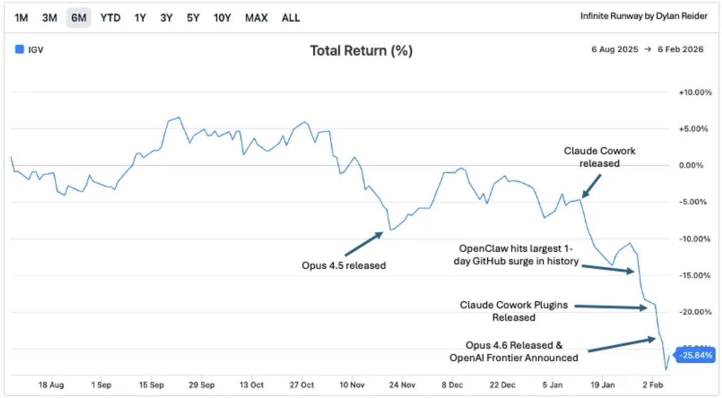 The Great SaaS Crash of 2026